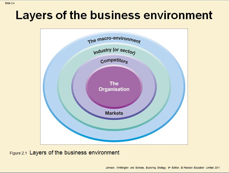 Business Environment and Strategy - Notes - Noted Insights